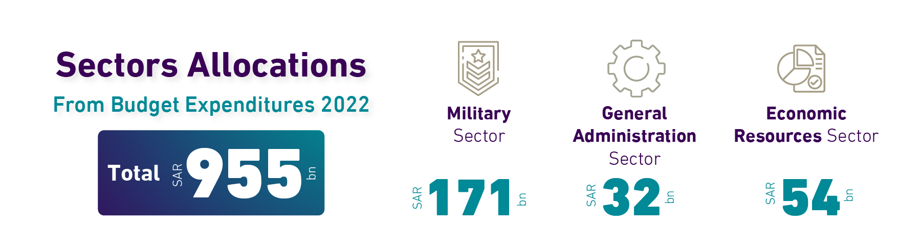 Budget Statement Fiscal Year 2022